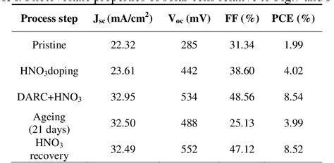 Table 1 From Double Layer Antireflection Coating For Performance