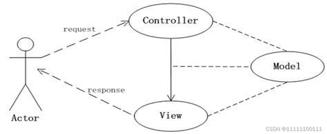 Spring MVC体系结构和处理请求控制器一