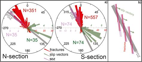 A Rose Diagrams Showing The Orientation Of Coseismic Surface Rupture