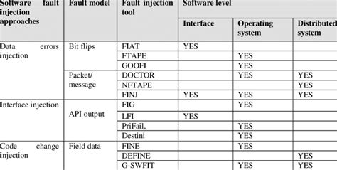 Software Levels With Swifi Approaches And Tools Download Scientific Diagram