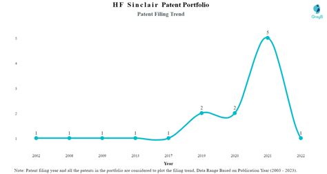 Hf Sinclair Patents Key Insights And Stats Insightsgate