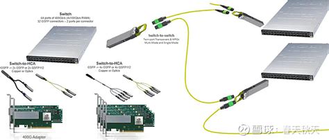 分析ai网络中gpu与光模块的比例和需求 分析ai网络中gpu与光模块的比例和需求更新于 2024年01月12日 By市场上存在多种计算光模块与gpu比例的方法， 雪球