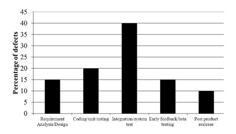 A Phase Wise Defect Injection Analysis With Cost Download Scientific Diagram