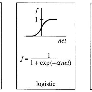 ANN Activation Functions Download Scientific Diagram