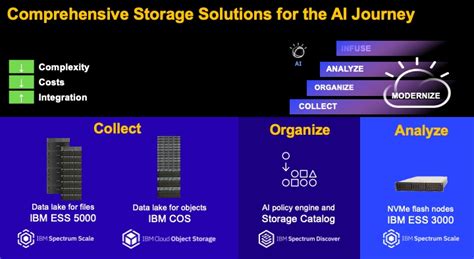 What Is IBM Cloud Object Storage And Use Cases Of IBM Cloud Object Storage DevOpsSchool