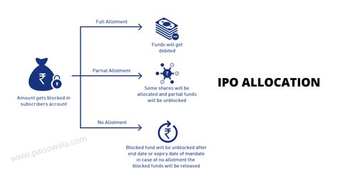 How To Apply For Ipo In Zerodha Paisowala