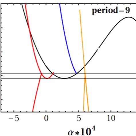 The Hi As A Function Of The Parameter α Of The Hamiltonian 3 For The Download Scientific