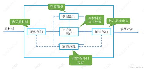 408计算机网络考研笔记——第一章计算机系统概述 408计算机网络笔记 csdn博客