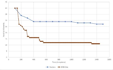 Figure 2 From Using Deep Neural Networks And Derivative Free