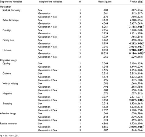 Two Way Analysis Of Variance Download Table