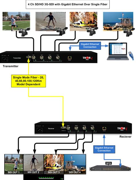 4 3g Sdi And Gigabit Etherent Over Fiber Thor Broadcast