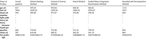 Comparison Of The Methods Used To Remove Fuzzy From The Flp Problem