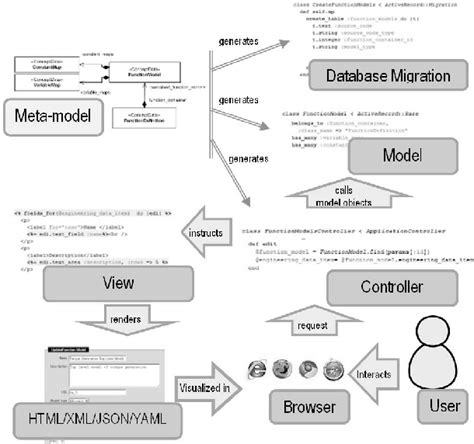 Figure 1 From System Model Optimization Through Functional Models Execution Methodology And