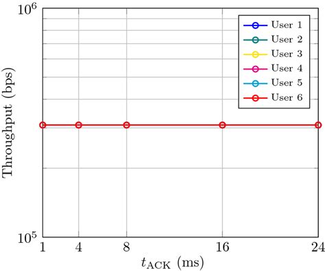 Throughput Per User Sr 300 Kbps Download Scientific Diagram