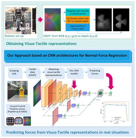 Grasping Force Estimation In Markerless Visuo Tactile Sensors