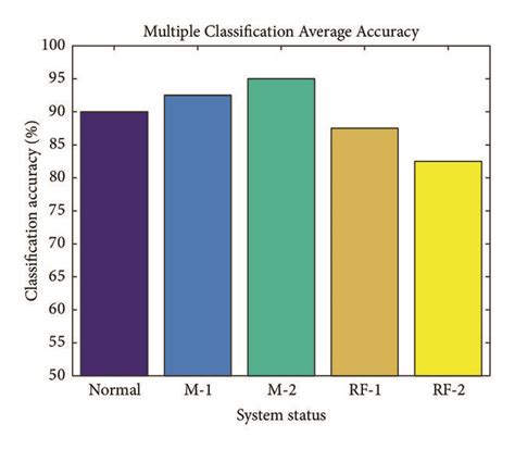 Multiple Classification Average Accuracy Download Scientific Diagram