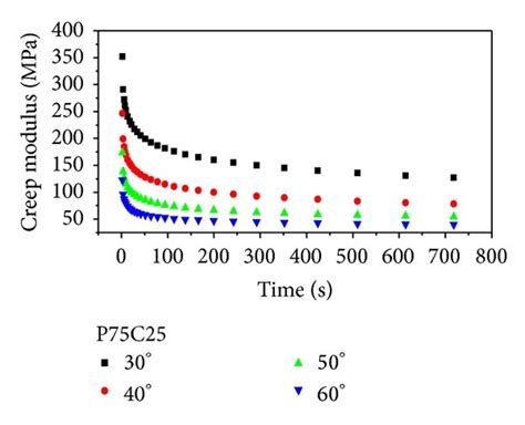 Creep Modulus Versus Time For LDPE Cellulose Composites Download Scientific Diagram