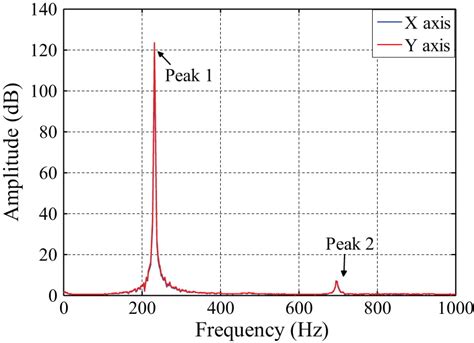 Design Modelling And Characterization Of A 2 Dof Precision Positioning Platform Yanling Tian