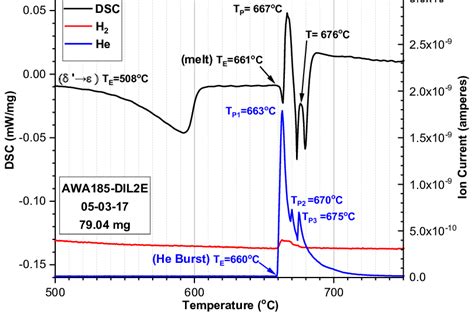 Dsc Exo Up 10°c Minute And Helium And Hydrogen Ion Signals During Download Scientific