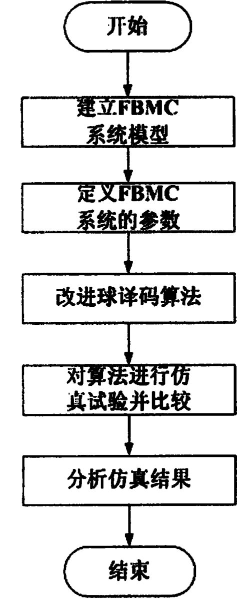 Method For Realizing Equalization Of Fbmc System By Utilizing Improved