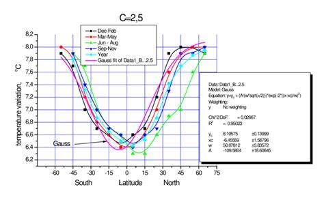 Temperature Variation By Seasonal Intervals Depending On Latitude For