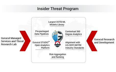 Insider Threat Insider Threats Detection Program Solution Protection