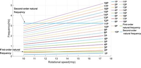 Figure 1 From Vibration Analysis Of Tower Of Onshore Wind Turbine Semantic Scholar