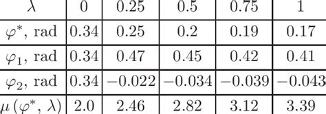 Values Of The Angles ϕ ϕ 1 ϕ 2 And The Function μ ϕ λ