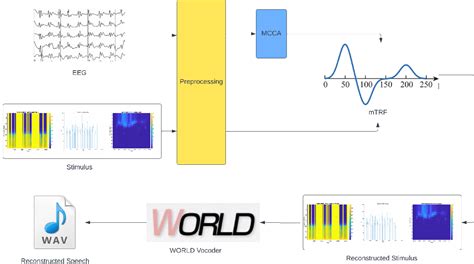 Figure 1 From Accurate Decoding Of Speech Information From