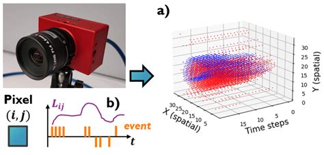 Conceptual Illustration Of Event Based Vision A The Camera Outputs A