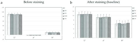 A Mean Lab Value Before Staining B Mean Lab Value After