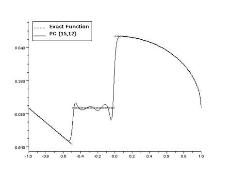 Shows The Gibbs Phenomenon In A Pc Approximation Of F 1 The Download Scientific Diagram