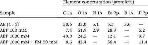 Surface Atomic Concentrations Of Elements Inside The Middle Of The Disc