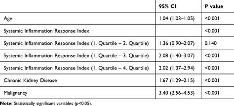 Systemic Immune Inflammation And Systemic Inflammation Response Indice Ijgm