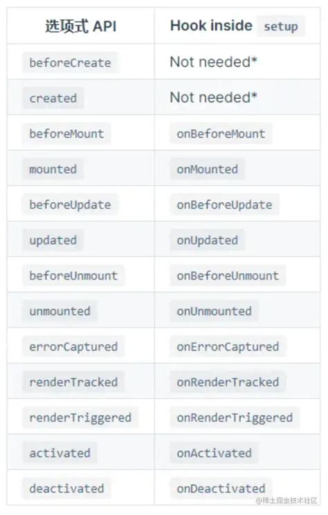 2023年最新50道vue全套vue2vue3面试题带答案汇总此文章不断更新，欢迎大家在评论区补充 1什么是mvvm 掘金