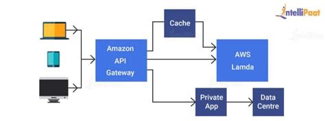 What Is Amazon API Gateway Definition Working Use Cases Pricing