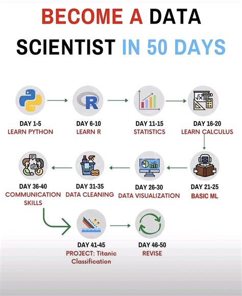 Mohammed Siraj B On Linkedin Datascience Learningjourney Python R