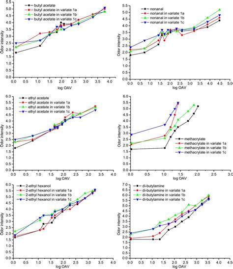 Results Of Odor Intensity Of Odorants Mixture When The Concentration Of Download Scientific