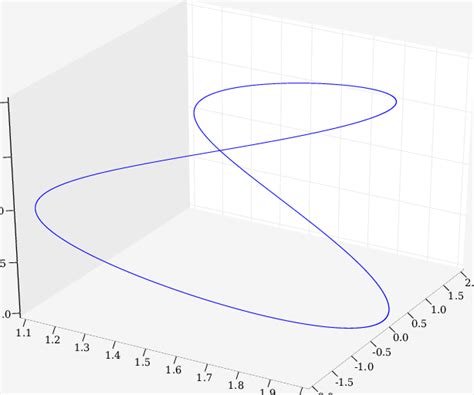 A Plot Showing Numerical Integration Over 100 Periodic Orbits Using The