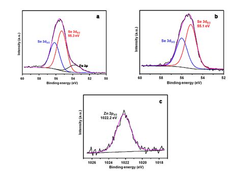 3 A Xps Spectra Of Biosenps Confirming The Production Of Elemental