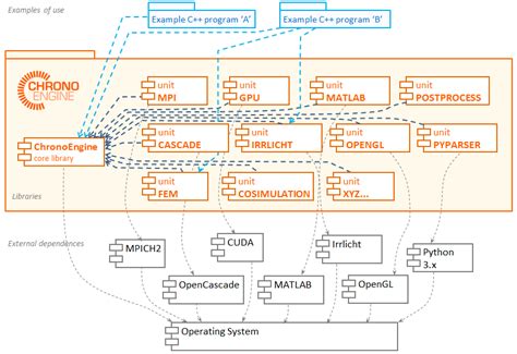 Project Chrono Introduction To Modules