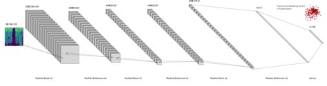 schematic illustration of convnet model for speaker feature embedding