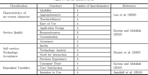 Table 1 From Exploring Factors Influencing Usage Intention Of Chatbot Chatbot In Financial