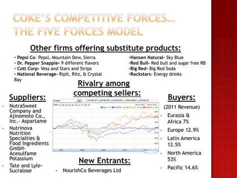 Coca Cola Executive Summary Ppt
