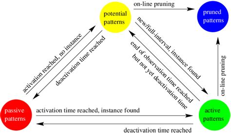18 Pattern Transition Diagram Download Scientific Diagram