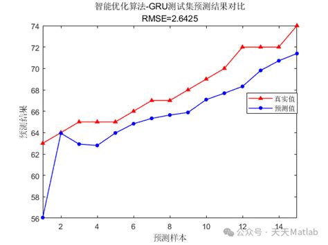 时序预测 matlab实现ssa gru、gru麻雀算法优化门控循环单元时间序列预测 含优化前后对比 gru还可以往什么方向优化 csdn博客