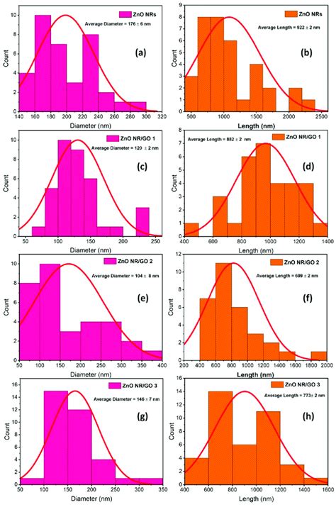 Diameter Size Distribution Aceg And Length Size Distribution
