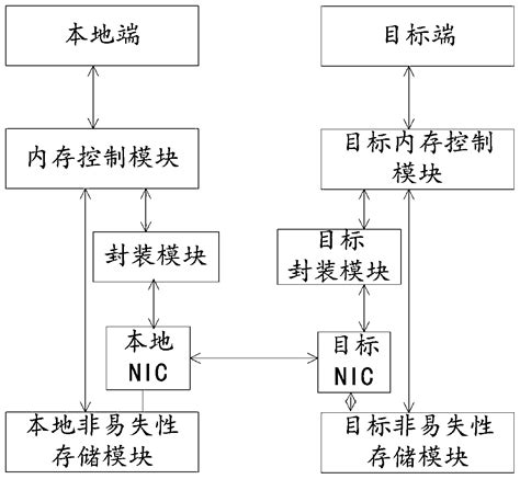 Efficient Remote Replication System Based On Nonvolatile Memory Eureka Patsnap