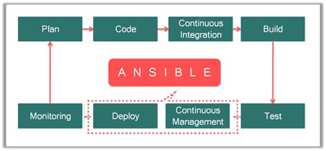 What Is Ansible Configuration Management And Automation With Ansible