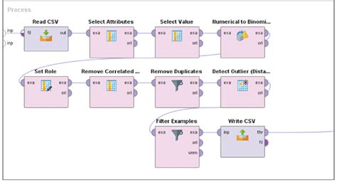 Pre Processing Rapidminer Download Scientific Diagram